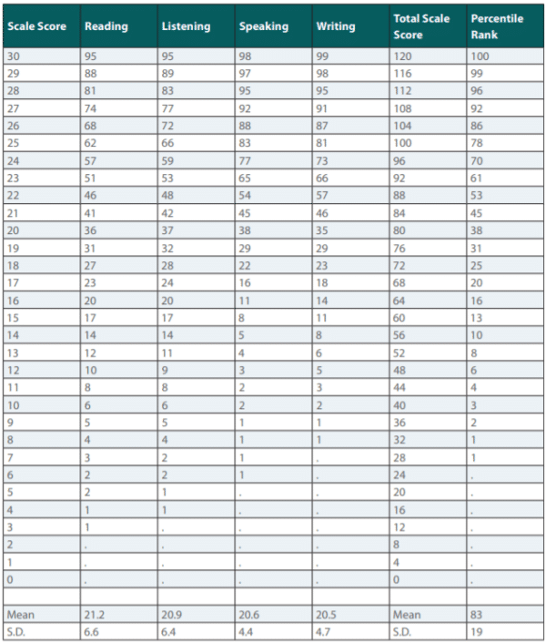 What Is The TOEFL Score Range Per Levels And Per Sections?