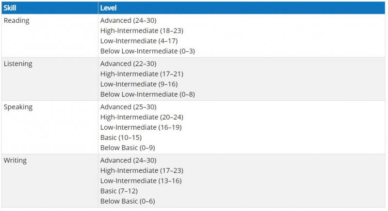 TOEFL Score: How Does The Grading System Work Per Section?