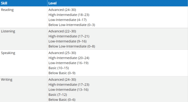 TOEFL Score (Updated September 2021)