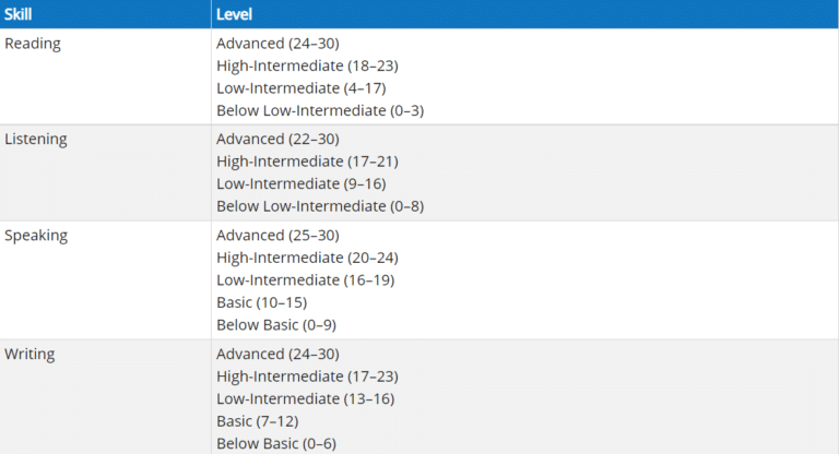 TOEFL Score (Updated September 2021)