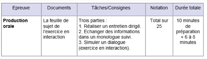 DELF A2 : présentation et exemples de sujets gratuits avec correction