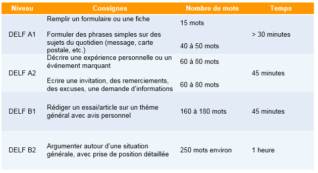 DELF Expression écrite