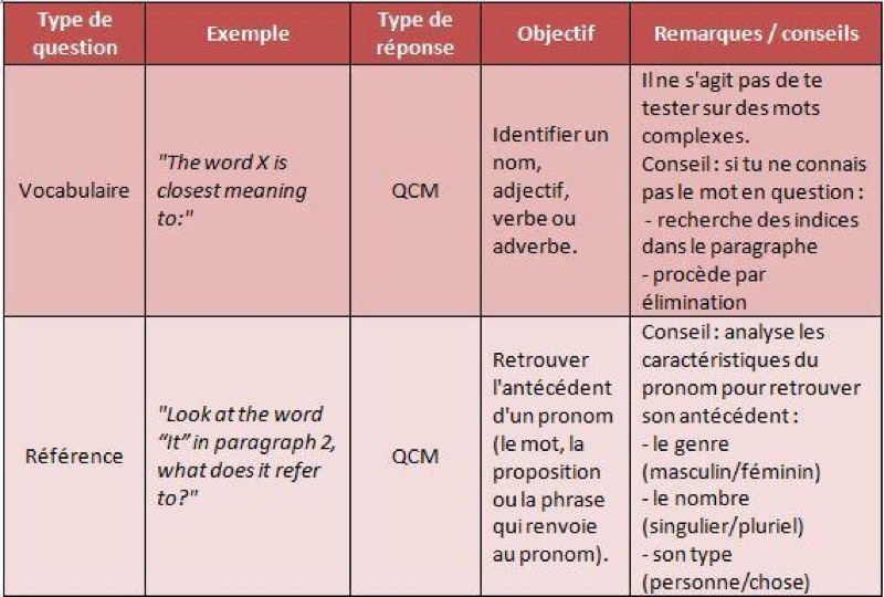 TOEFL Reading - Introduction
