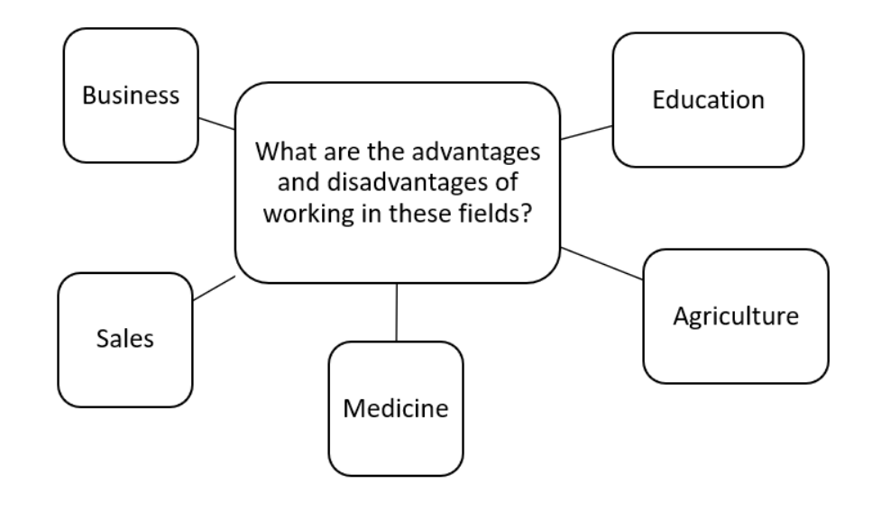 CAE Speaking part 3: prueba y consejos para el C1 Advanced