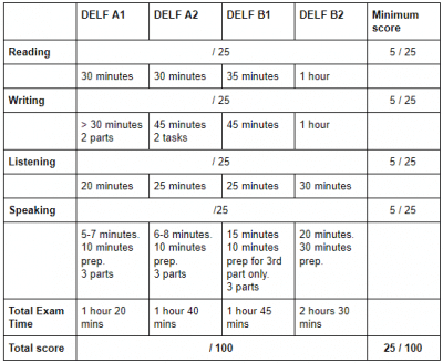 How does the DELF scoring system work?