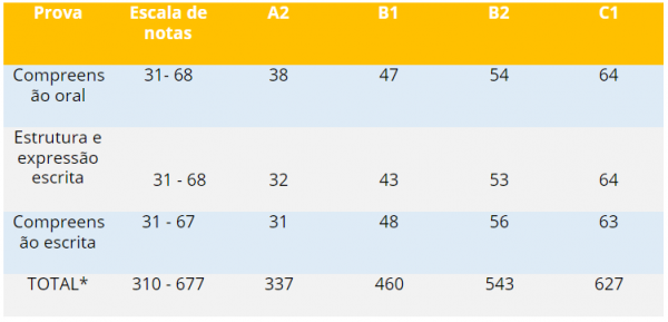 Qual nota obter no TOEFL ITP? Os níveis CECRL