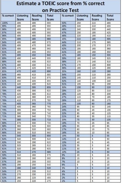 TOEIC punteggio: Griglia di valutazione e tabella di conversione