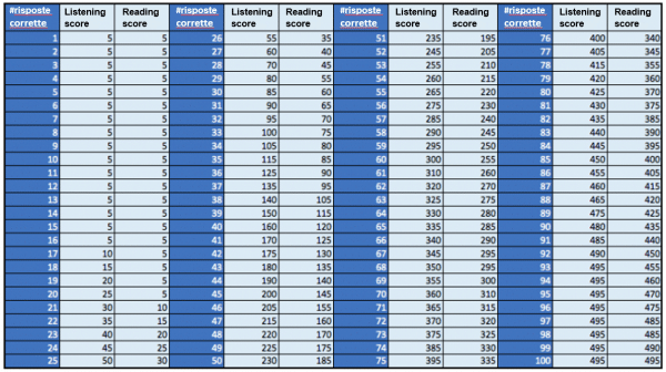Griglia TOEIC : tabella di conversione dei punteggi - GlobalExam Blog
