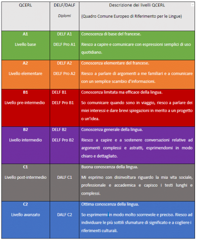 Quale punteggio ottenere al DELF? Livelli A1, A2, B1 e B2 - GlobalExam Blog