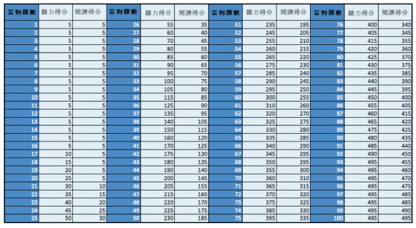 TOEIC托業分數換算表