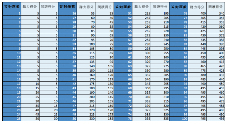 TOEIC托業分數換算表