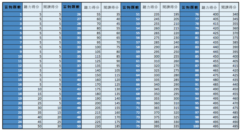 TOEIC托業分數換算表
