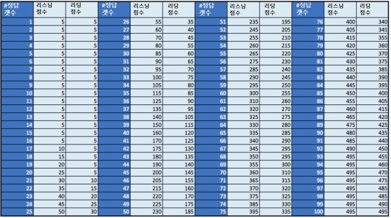 토익 점수 환산표