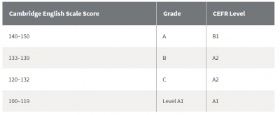 KET: How To Evaluate Your Score