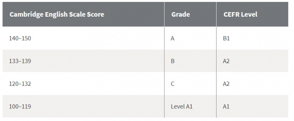 KET: How To Evaluate Your Score