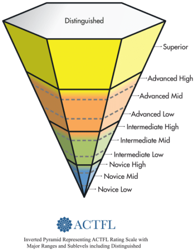 Language Proficiency Levels In English Explained