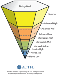 ACTFL Proficiency Scale & Guidelines: In-Depth Explanation