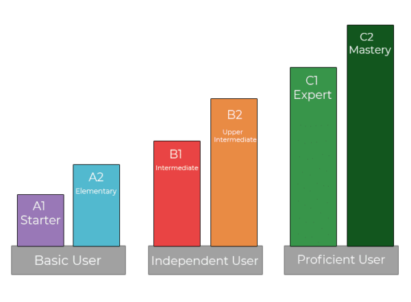 Language Proficiency Levels In English Explained