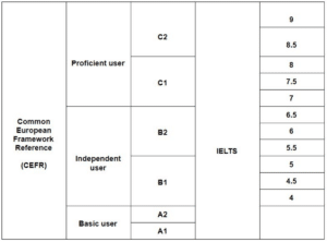 CEFR Levels to IELTS: In-Depth Score Comparison