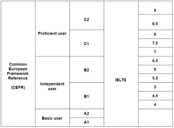 CEFR Levels to IELTS: In-Depth Score Comparison